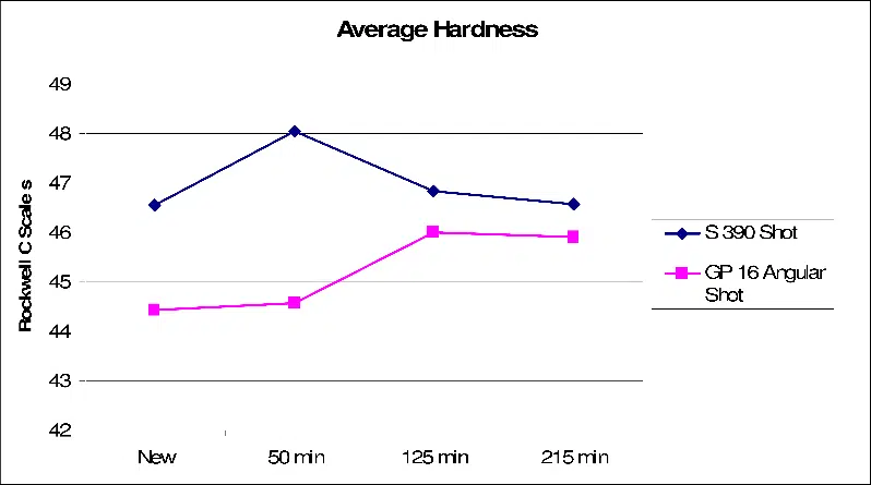 Benefits of Round Steel Shot for Surface Prep