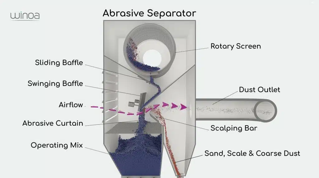 The Airwash abrasive separator in a shot blasting system. - Winoa