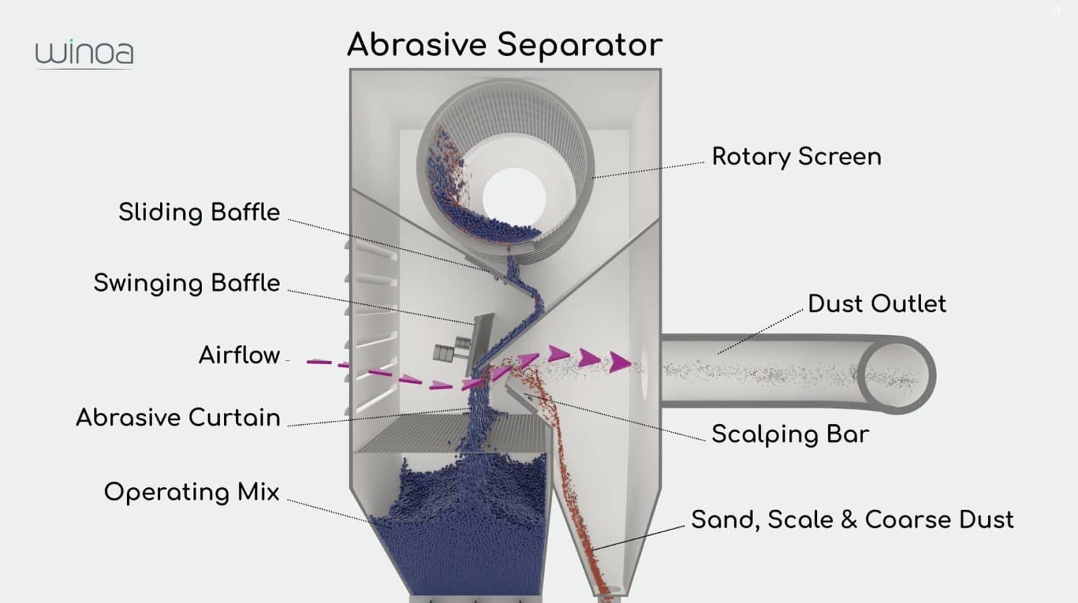 The Airwash abrasive separator in a shot blasting system. - Winoa